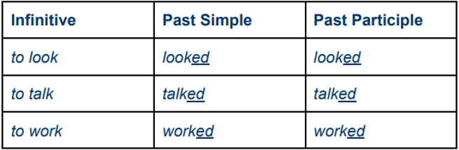 Past Participle: Penjelasan dan Bentuk Kalimatnya - Wall Street English