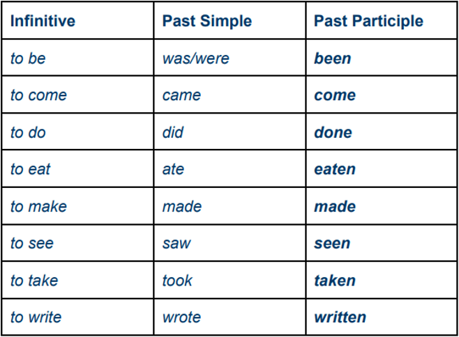 Past Participle: Penjelasan dan Bentuk Kalimatnya - Wall Street English